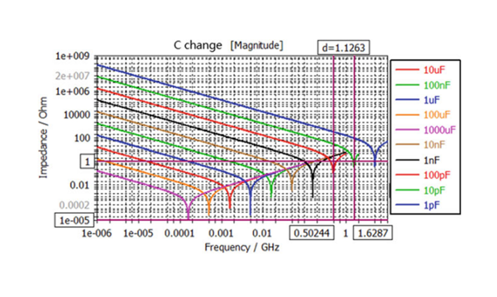 Power Integrity – EMC Simulation
